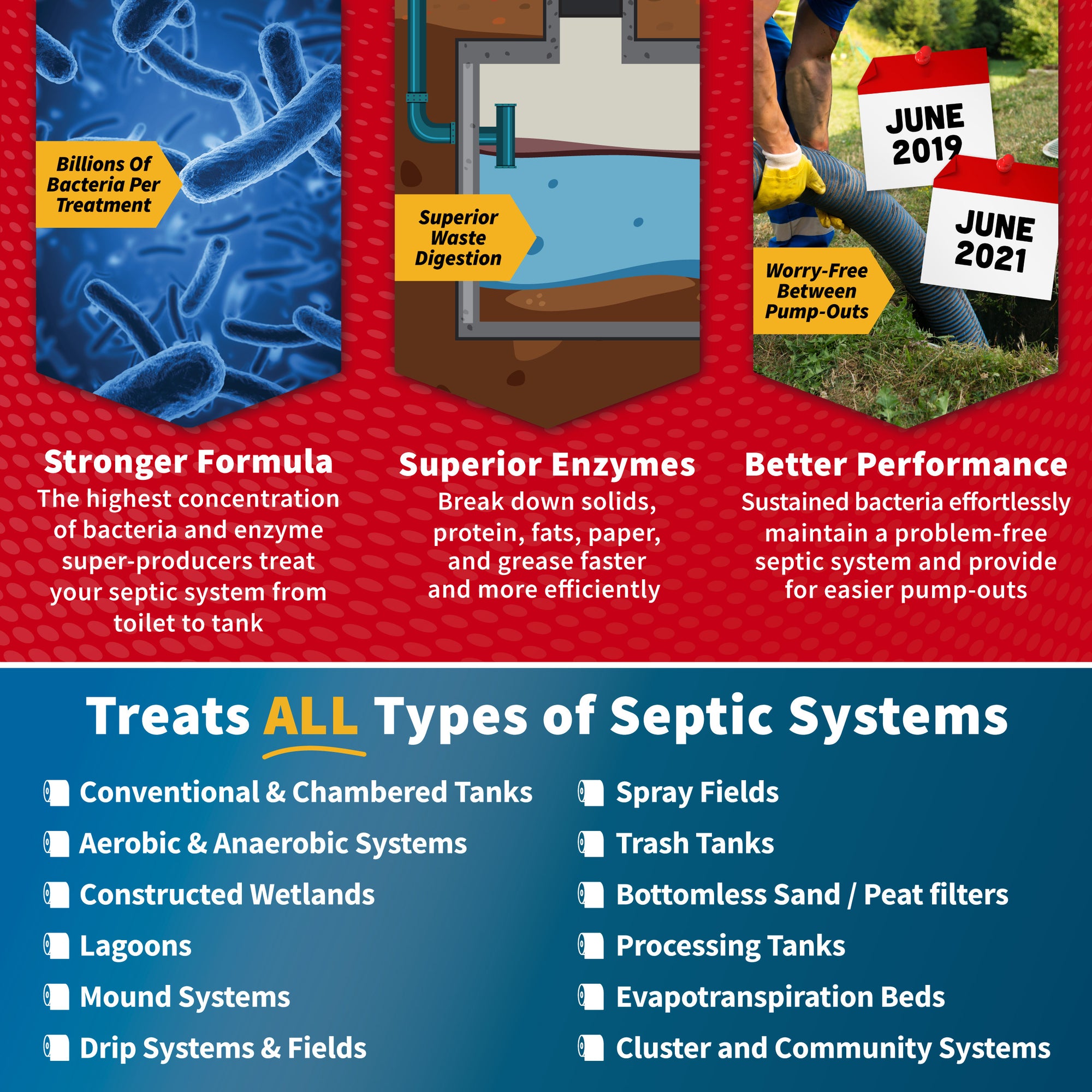 Pump-EZ Septic Treatment | Quick Dissolve Pods - Unique Drain + Septic